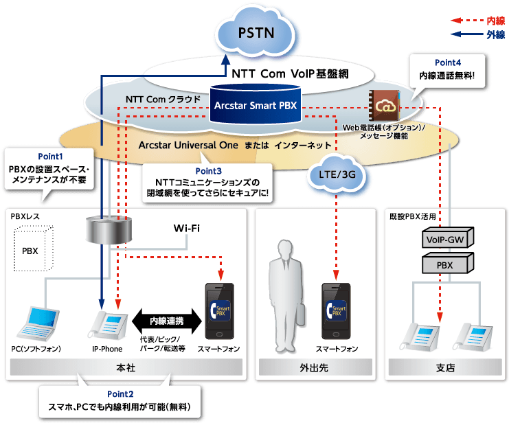 クラウド型PBXなら、社員のスマホを内線化！(Arcstar Smart PBX） | NTTコミュニケーションズ 法人のお客さま