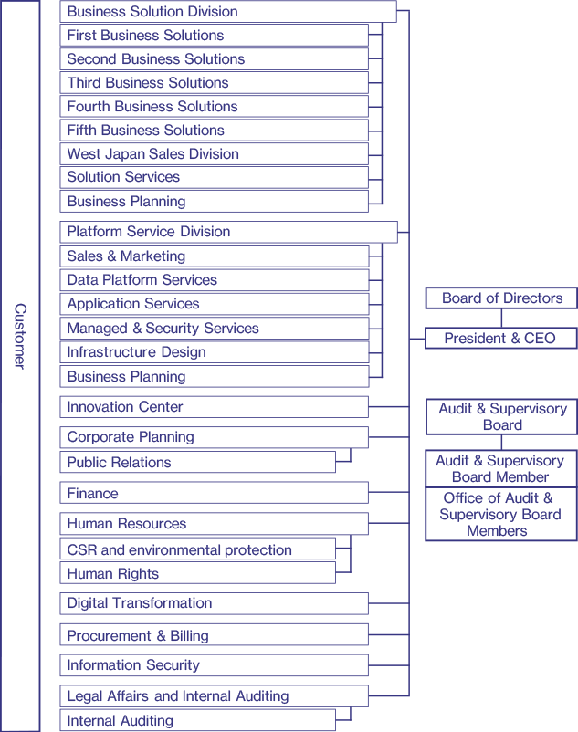 Our Organization | NTT Communications About Us