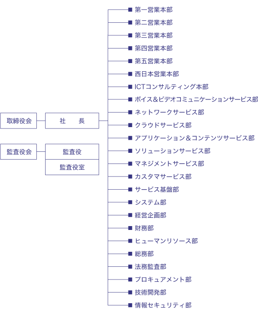 組織 | NTTコミュニケーションズ 企業情報