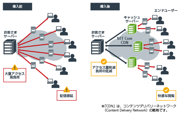 DDoS攻撃の脅威からWebサイトを守る～負荷分散だけでない、CDN導入のメリット | NTTコミュニケーションズ ICT BUSINESS ONLINE