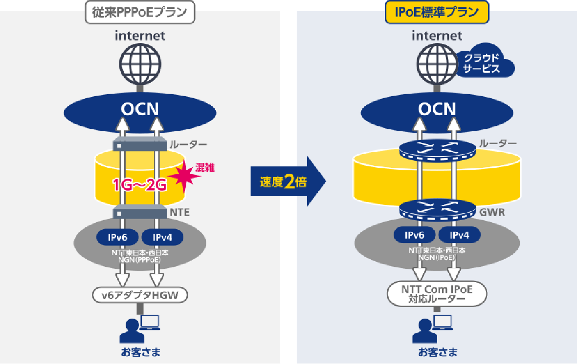 【OCN光 IPoEサービス】法人向けOCNならインターネットが安心・快適！ | NTTコミュニケーションズ 法人のお客さま