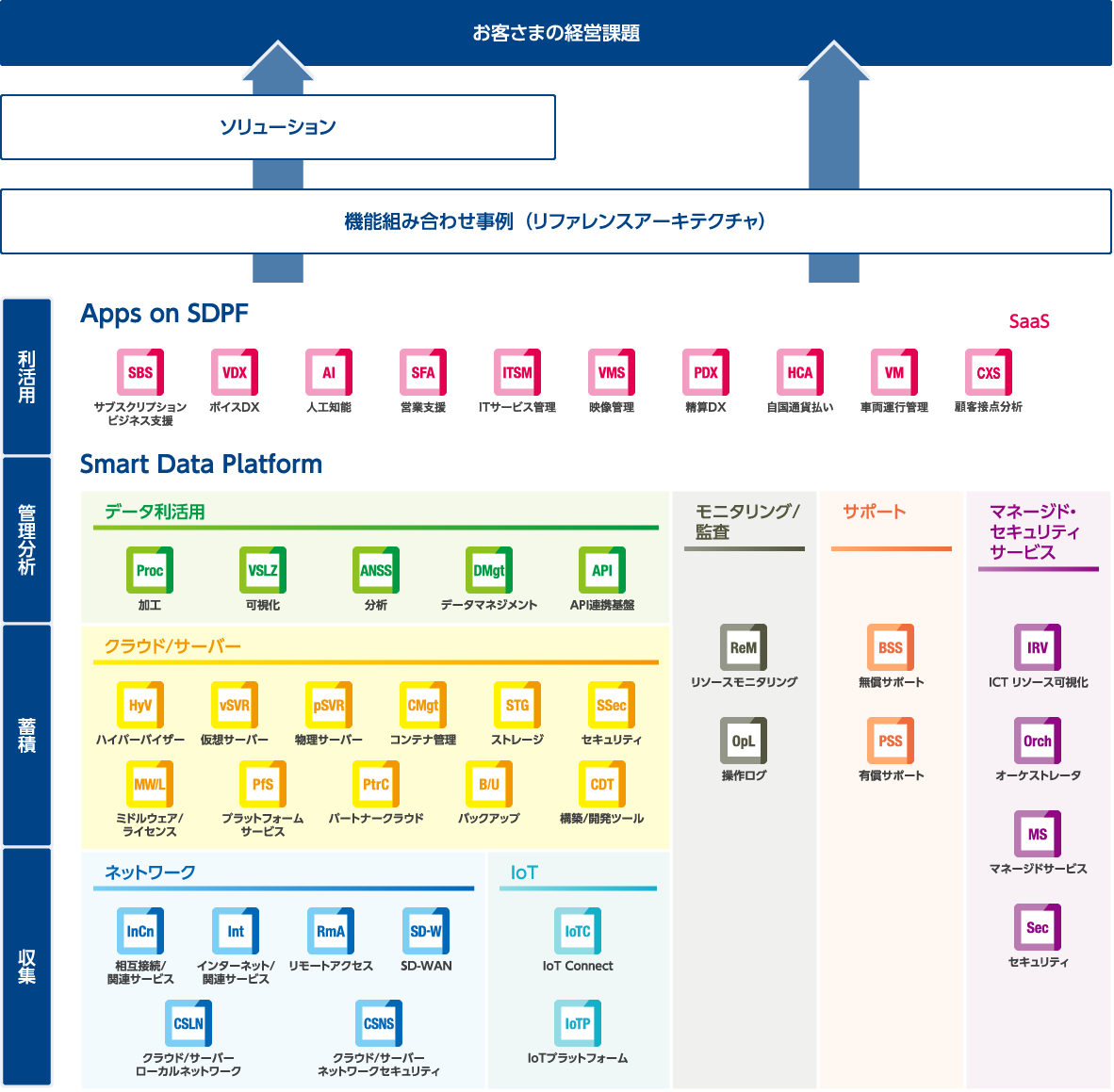 Smart Data Platform | NTTコミュニケーションズ