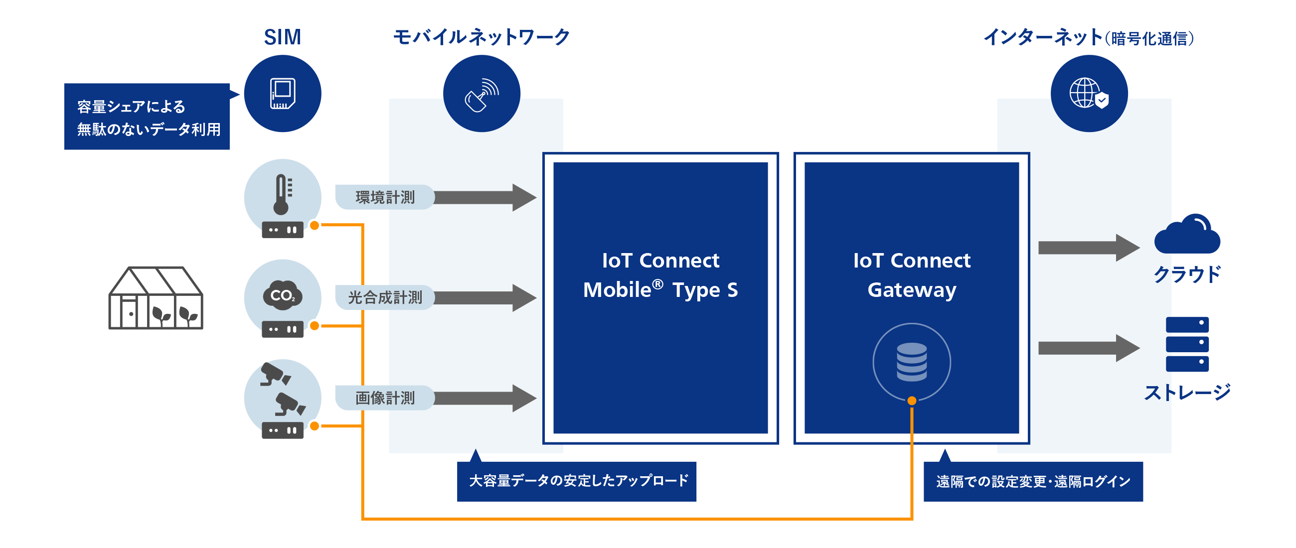 PLANT DATA株式会社 | NTTコミュニケーションズ 法人のお客さま