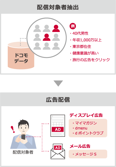 docomo Ad Network（ドコモ アドネットワーク）｜ドコモビジネス｜NTTコミュニケーションズ 法人のお客さま