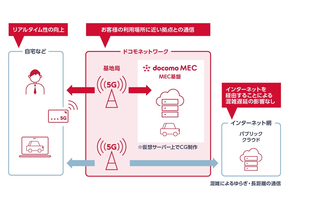 docomo MEC® ｜ ドコモビジネス ｜ NTTコミュニケーションズ 法人のお客さま