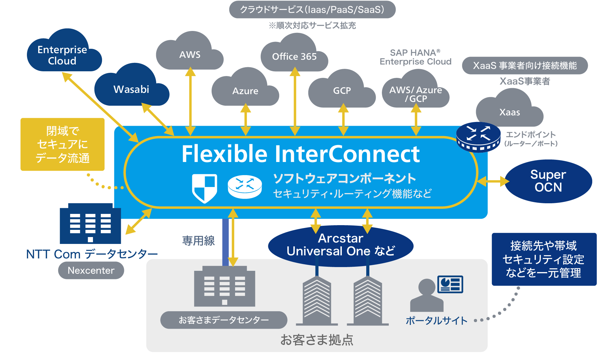 Flexible InterConnect | NTTドコモビジネス 法人のお客さま