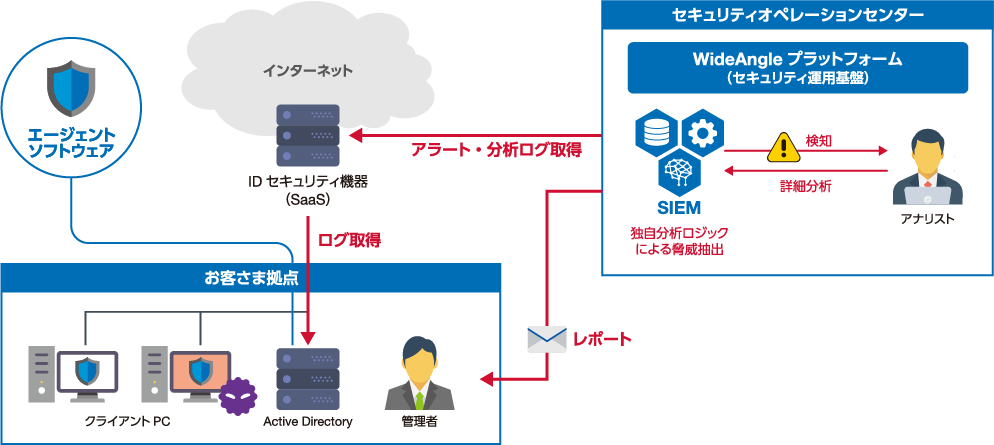 マネージドセキュリティサービス- WideAngle（IDセキュリティ） | NTTコミュニケーションズ 法人のお客さま