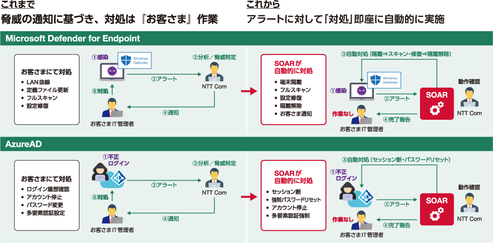 WideAngle（マネージドSOAR）｜ドコモビジネス｜NTTコミュニケーションズ 法人のお客さま