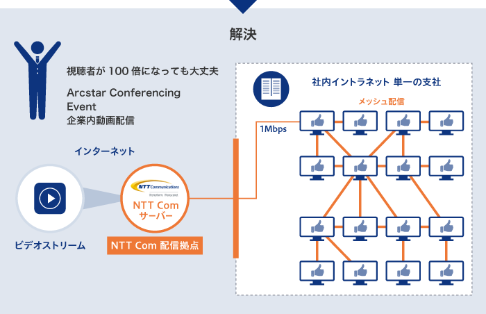 arcstar tv conferencing _ ntt arcstar 使い方 – NIQYS