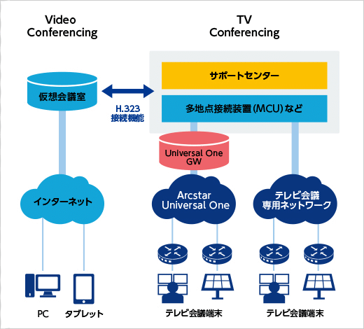 Arcstar Video Conferencing - ビデオ会議システム | NTTコミュニケーションズ 法人のお客さま