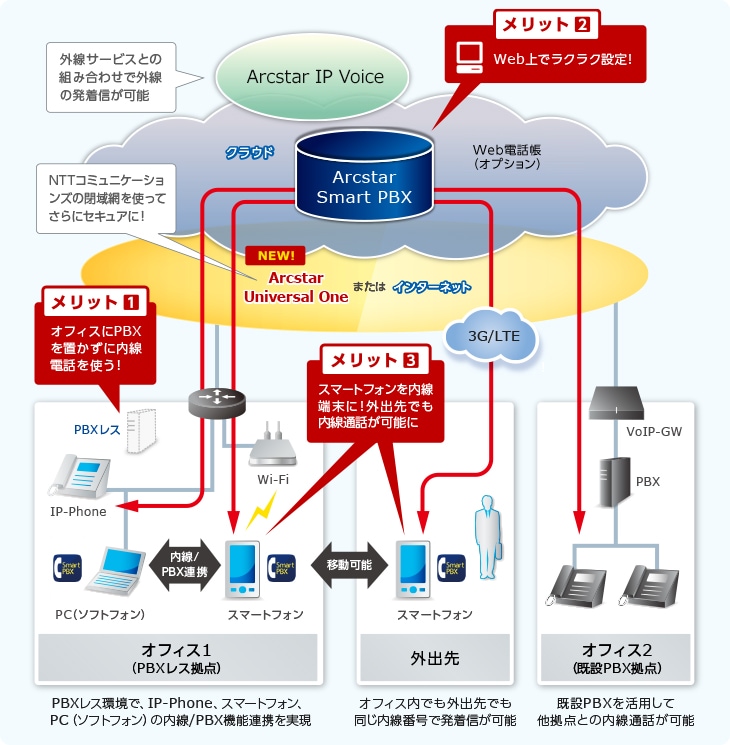 クラウドPBXサービス Arcstar Smart PBX | NTTコミュニケーションズ 法人のお客さま