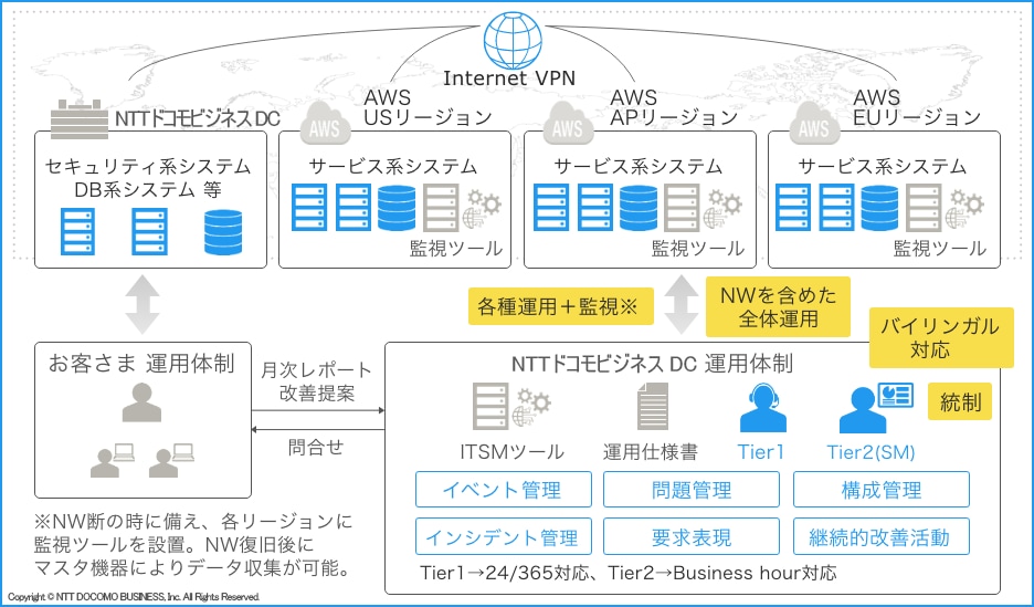 AWS導入支援・運用サービス（X Managed®） | NTTドコモビジネス 法人のお客さま