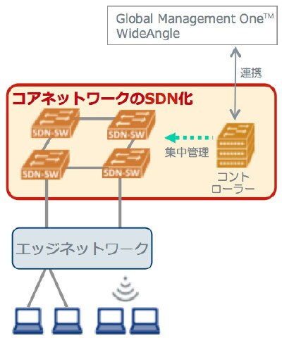 SD-LANソリューション | NTTコミュニケーションズ 法人のお客さま