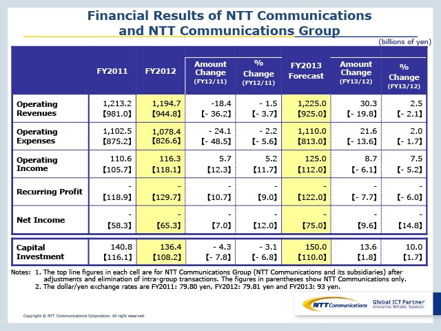 Financial Results of NTT Communications and NTT Communications Group ...