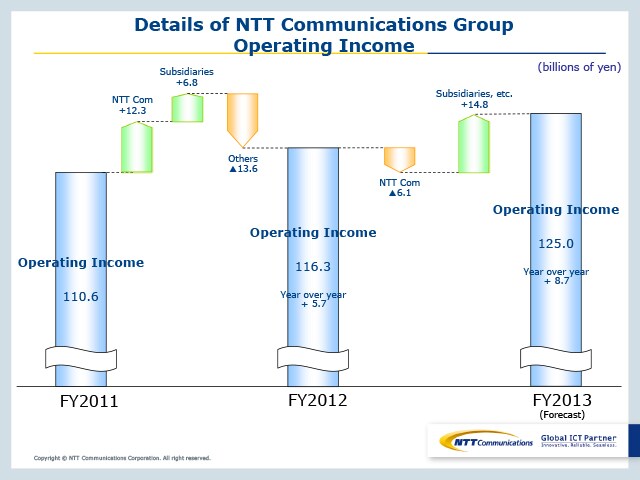 Details of NTT Communications Group Operating Income(PPT Presentation ...