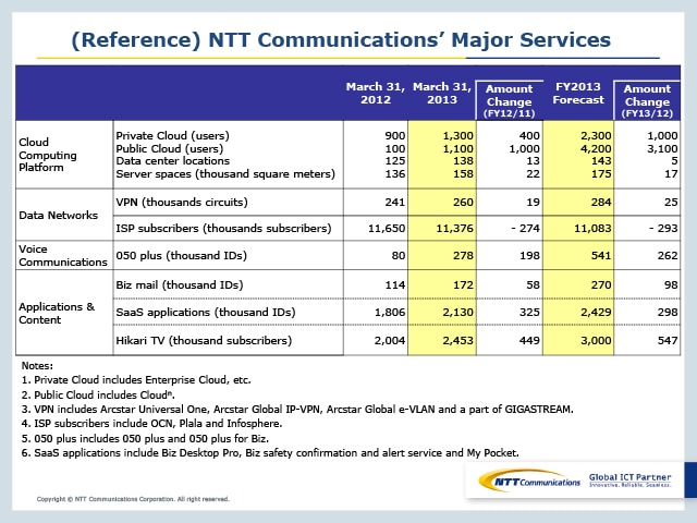(Reference) NTT Communications? Major Services(PPT Presentation ...