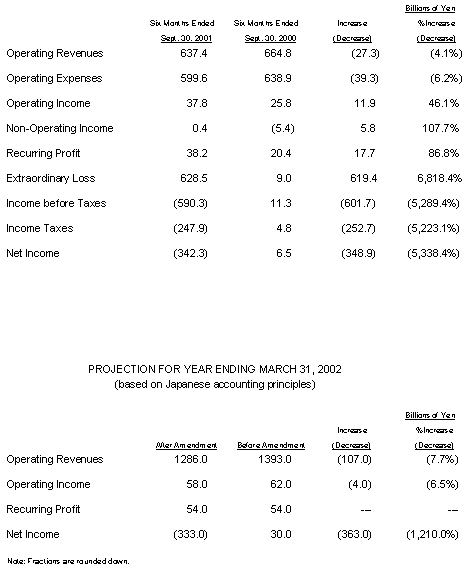 Summary Of Financial Statements