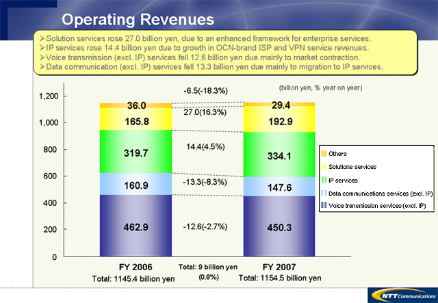 NTT Com | Press Release: Financial Results for Fiscal Year Ended March ...