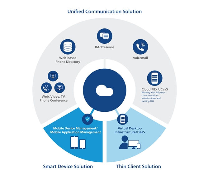 Communication Platform Solution. NTT Communications combines Enterprise ... Communication Platform Solution. NTT Communications combines Enterprise ...