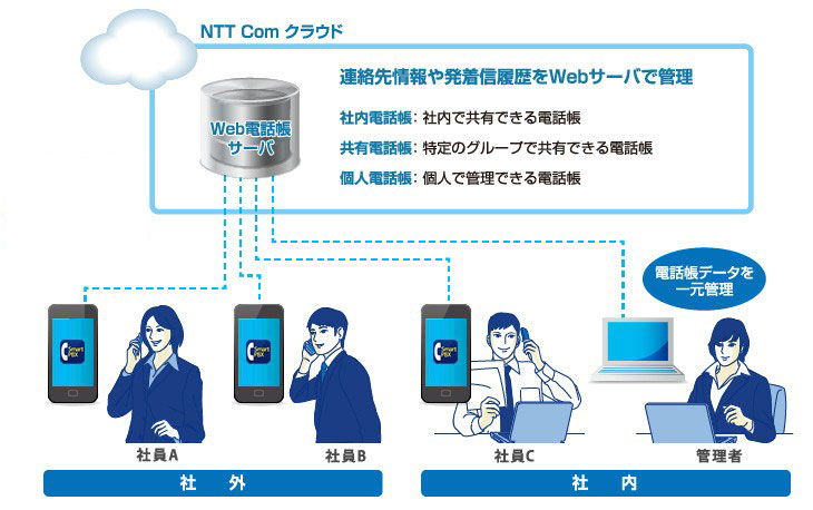 Arcstar Smart PBX | NTTコミュニケーションズ 法人のお客さま